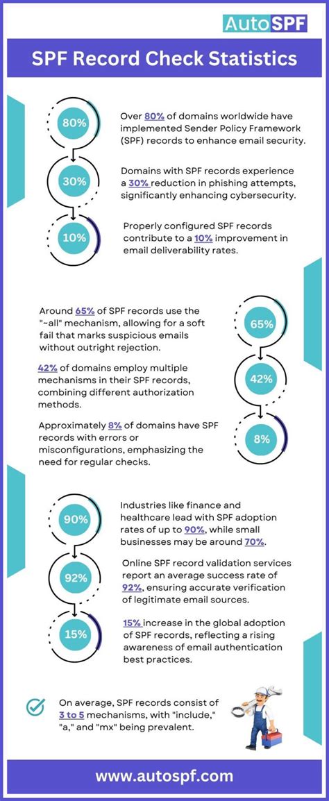 spf record checker what is it how does it work and why do you need