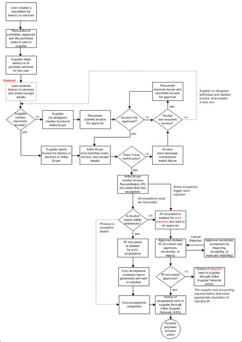 Invoice Process Flowchart