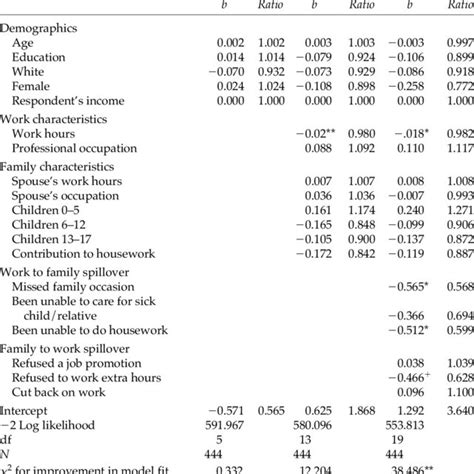 Coefficients From Logistic Regression Models Predicting The Likelihood