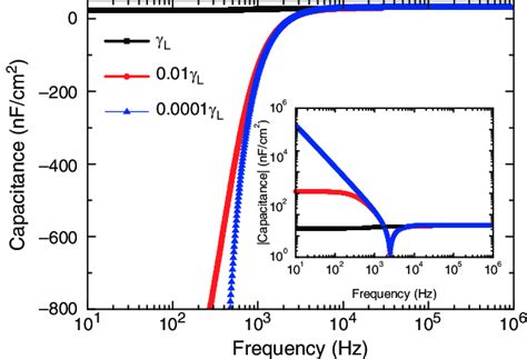 Capacitance Frequency Characteristics With Different Recombination
