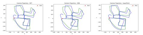 Real Time Stereo Visual Odometry