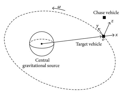 Relative Cartesian Coordinate System For Spacecraft Rendezvous Download Scientific Diagram