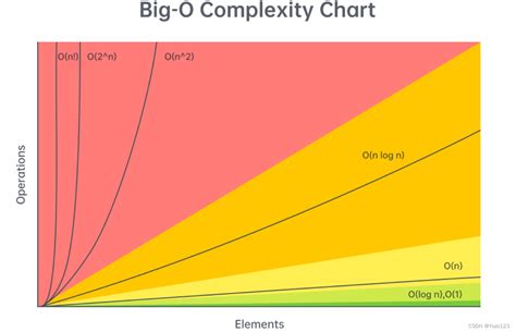 数据结构与算法时间复杂度详解:0 1背包与常见操作比较 Csdn博客 数据结构与算法时间复杂度详解:0 1背包与常见操作比较 Csdn博客
