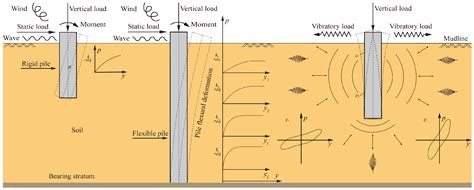 Buildings Free Full Text A Review Of Static And Dynamic P Y Curve Models For Pile Foundations
