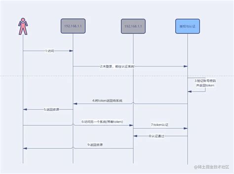 Sso 单点登录 Springsecurity Oauth20 Redis Mysql Jwtsso单点登录相关信 掘金