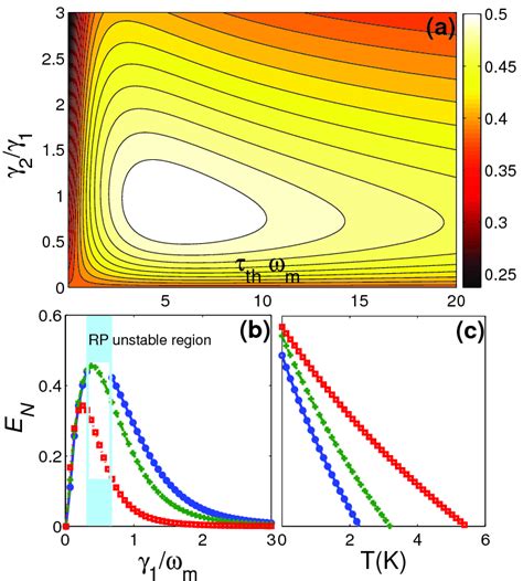 Color Online The Contour Plot Of Logarithmic Negativity Versus