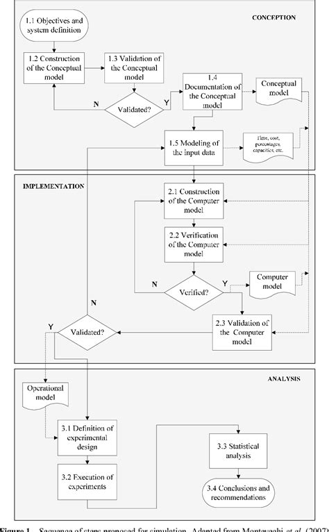 Figure 1 From For Operational Validation Of Discrete Simulation Models Semantic Scholar