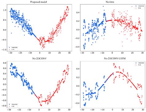 Detection Method Of Epileptic Seizures Using A Neural Network Model Based On Multimodal Dual