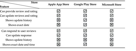 Comparison Of App Stores In Viewing Developer R Download Scientific Diagram