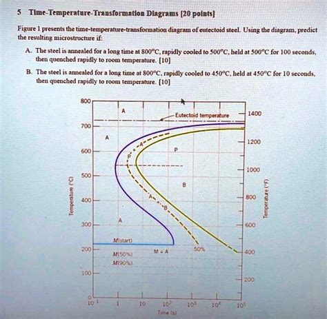 5 Time Temperature Transformation Diagrams [20 Points] Figure 1 Presents The Time Temperature