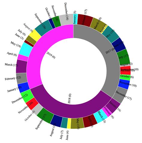 D Js D Partition Sunbursts Rotating Text And Other Glitches Stack Overflow