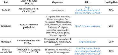 summary of the mirna target prediction algorithms described download