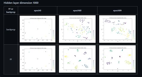 Viability Of Ff Compared To Standard Backpropagation Forward Forward