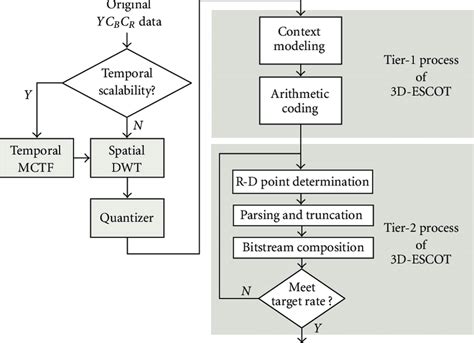 Wavelet Video Coding Framework The Shaded Areas Illustrate The