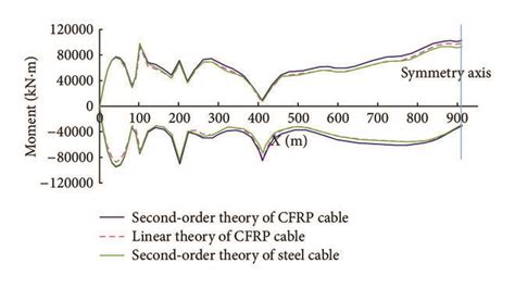 Envelope Diagram Of Girders Bending Moments Download Scientific Diagram