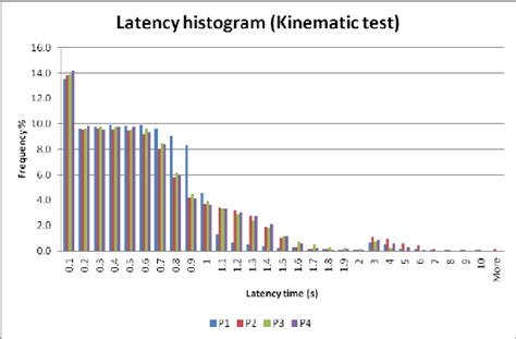 Latency Histogram For Correction Messages Download Scientific Diagram