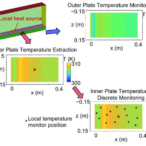 Conjugate Unsteady Reynolds Average Navier Stokes Numerical Domain Download Scientific Diagram