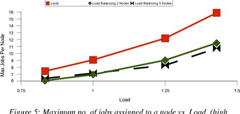 Figure 1 From A Dynamic Load Dispersion Algorithm For Load Balancing In A Heterogeneous Grid