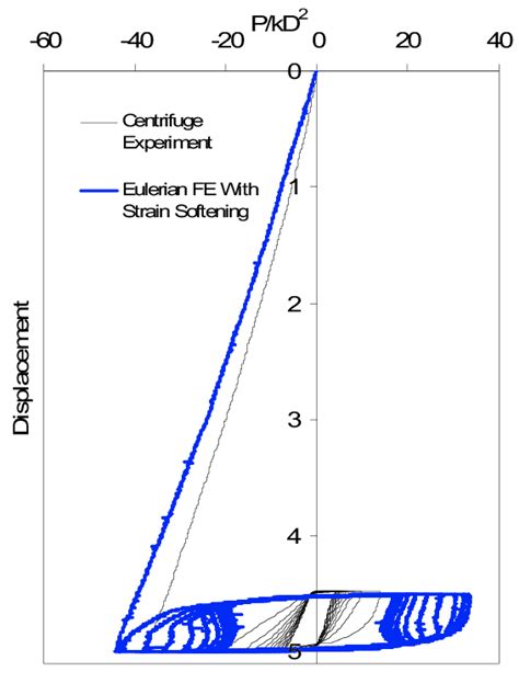 Experimental And Numerical Load Penetration Curves Download