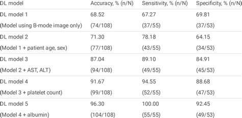 Diagnostic Accuracy Of Each Deep Learning Dl Model In The Test Set