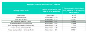 Horas Extra Y Recargos Nocturnos 2026