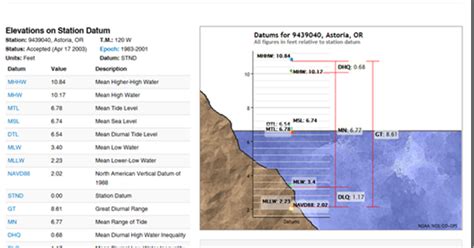 Noaa 039s Vertical Datum Transformation Crack Winmac Latest 2022