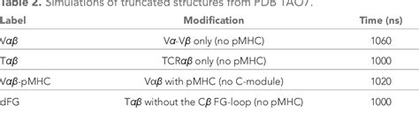 Table 2 From Asymmetric Framework Motion Of Tcrαβ Controls Load Dependent Peptide Discrimination