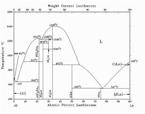 The Explorations Of The Nh3 Phase Diagram