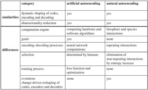 Summary Comparison Of Natural And Artificial Autoencoding See Text For