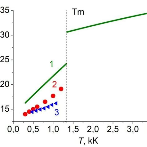 Temperature Dependence Of The Coefficient Of Linear Expansion Of Au