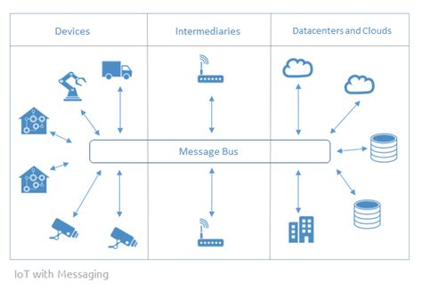 Why The Internet Of Things Needs Messaging Solace
