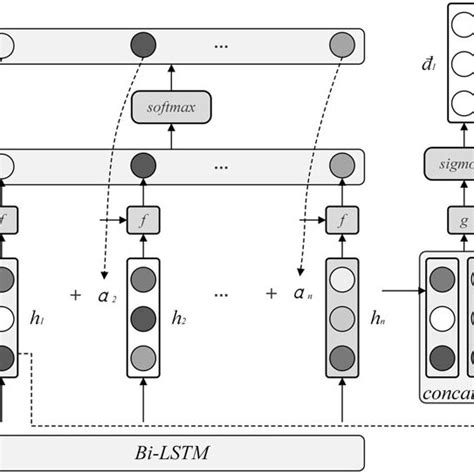Architecture Of The Gated Content Selector Download Scientific Diagram