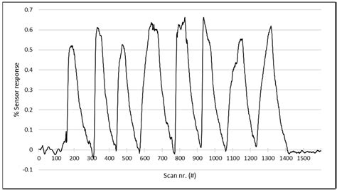 Evaluation Of A Commercial Electronic Nose Based On Carbon Nanotube Chemiresistors