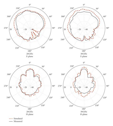 Simulated And Measured Radiation Patterns Of The Proposed Antenna Array Download Scientific