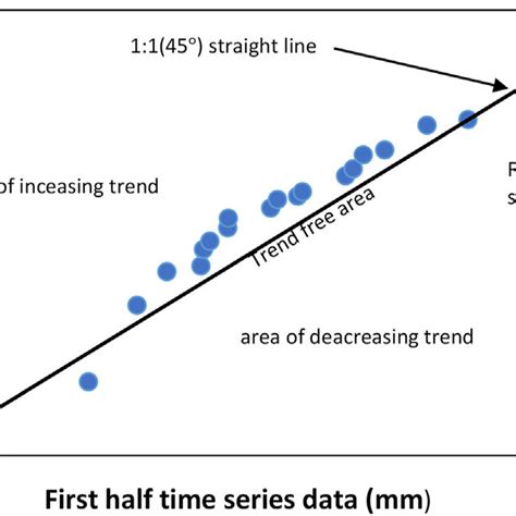 Innovative Trend Analysis Methodology Template Download Scientific Diagram