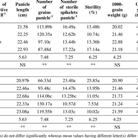 Effect Of Spacing And Weed Management On The Yield And Yield