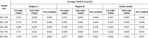 The Average Relative Error Comparison Between Fast Marching Methods And