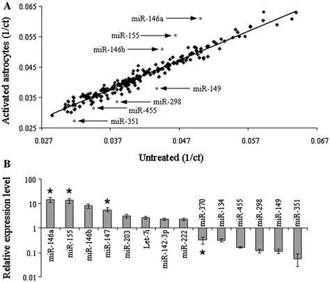 Mirna Expression Signature Following Astrocyte Activation In Mice Mice