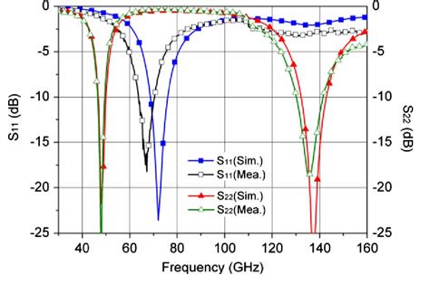 Figure 10 From Millimeter Wave Frequency Doubler With Transistor