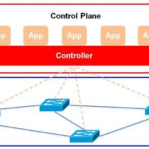 Software Defined Networking Download Scientific Diagram