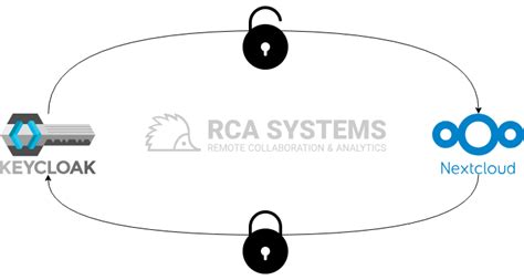 How To Setup Saml Based Single Sign On Authentication With Keycloak