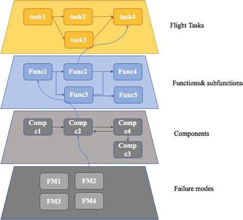 Modeling Framework Depiction Download Scientific Diagram