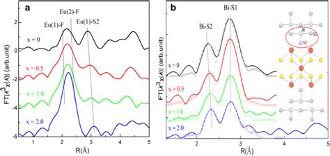 Fourier Transforms Magnitudes Of A Eu And B Bi L3 Edge Exafs Data