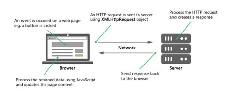 Ajax Request Naukri Code 360
