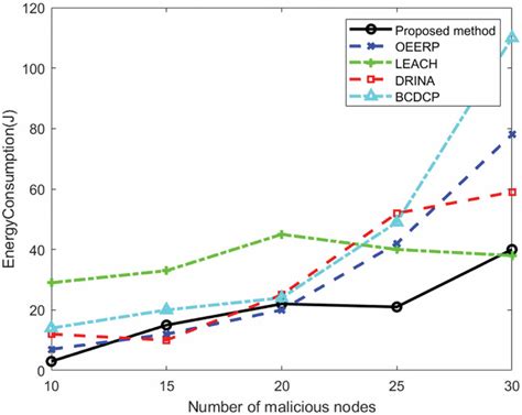 Graphical Illustration Of Energy Consumption Comparison Download Scientific Diagram