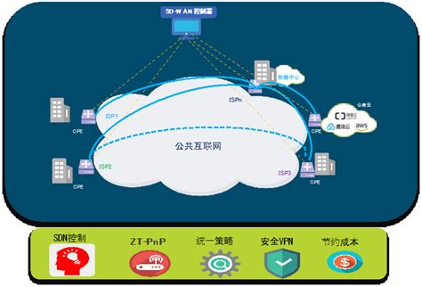 Sd Wan三种基础技术架构 Openwrt Sdwan Csdn博客