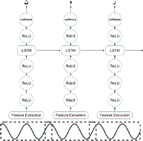 Figure 1 From Arabic Speech Recognition Using Deep Learning And Common