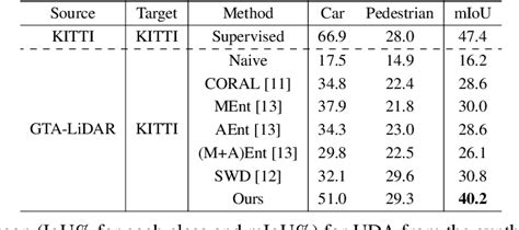 Unsupervised Domain Adaptation In Lidar Semantic Segmentation With Self