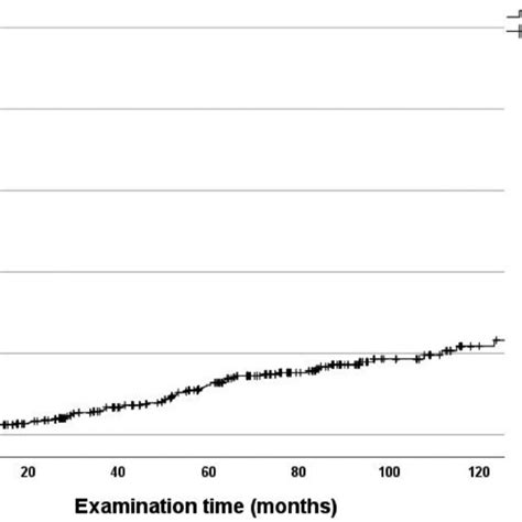 Cumulative Fracture Rate As A Function Of Vitality Download