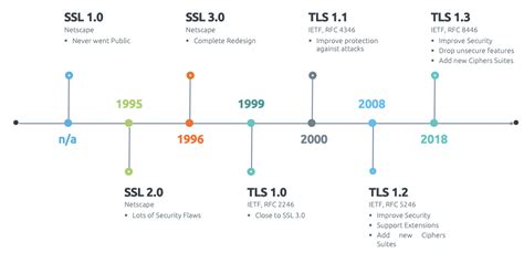 Ssl Tls Related Vulnerabilities Fixes